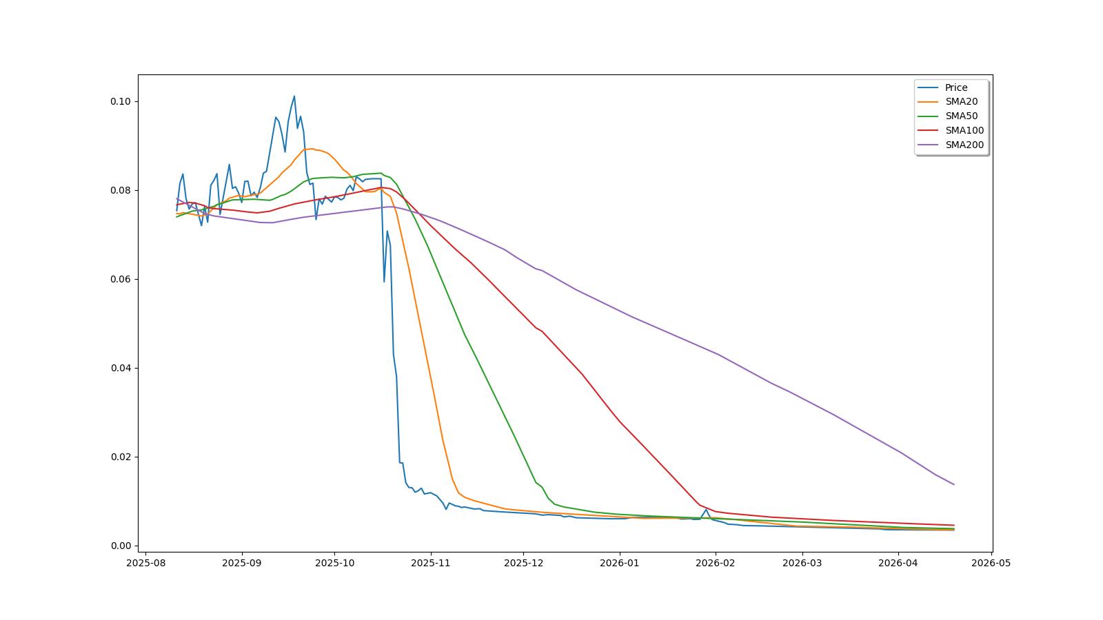 SLERF Simple Moving Averages