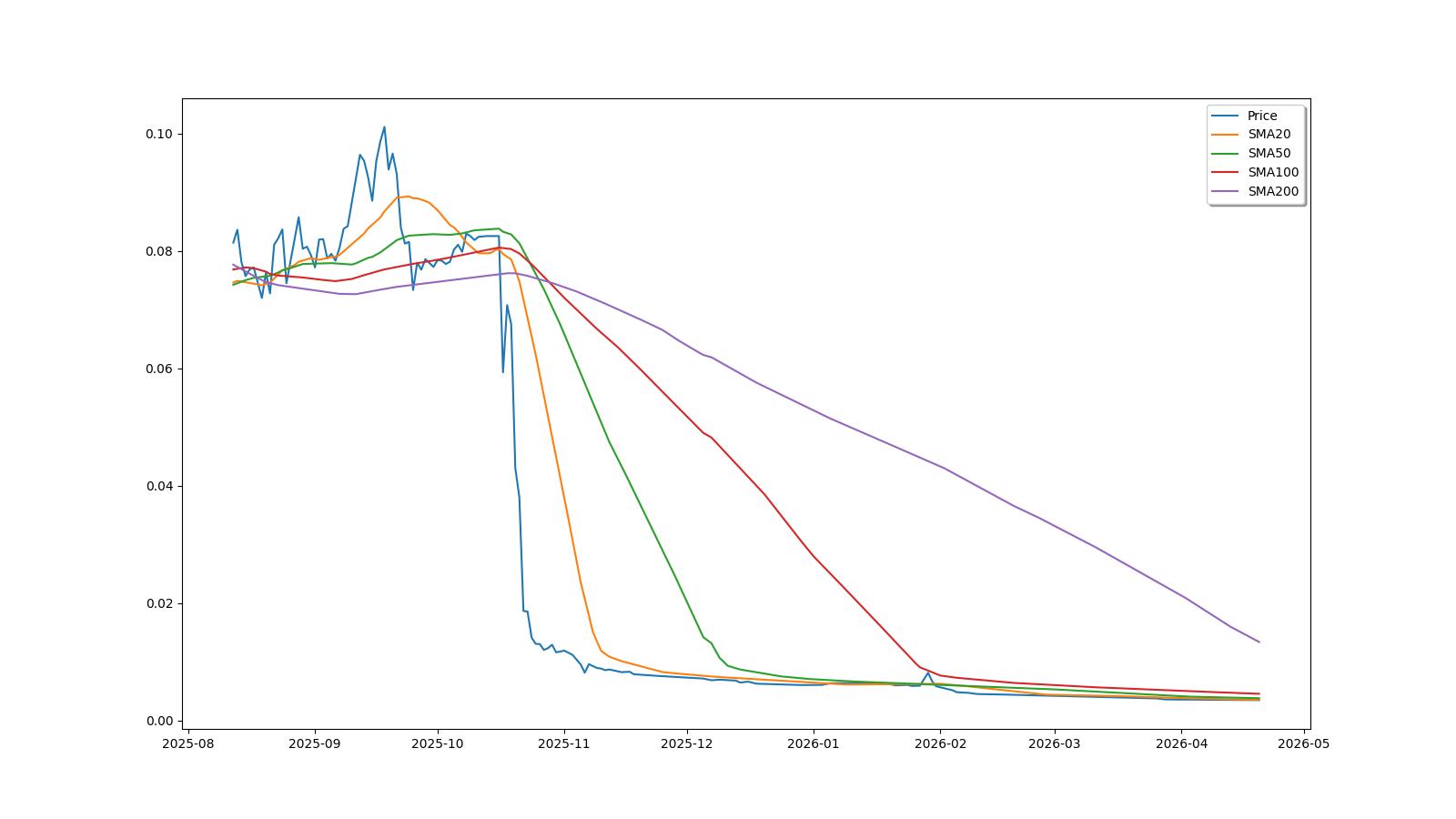 SLERF Simple Moving Averages