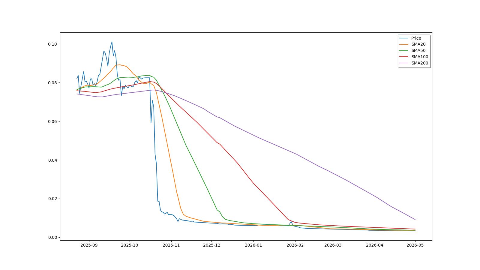 SLERF Simple Moving Averages