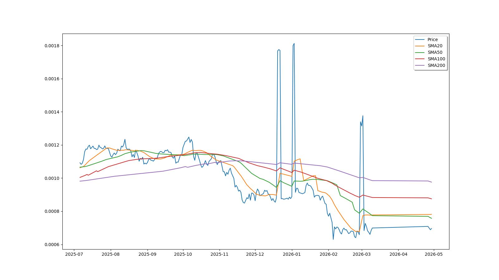 Slimcoin Simple Moving Averages