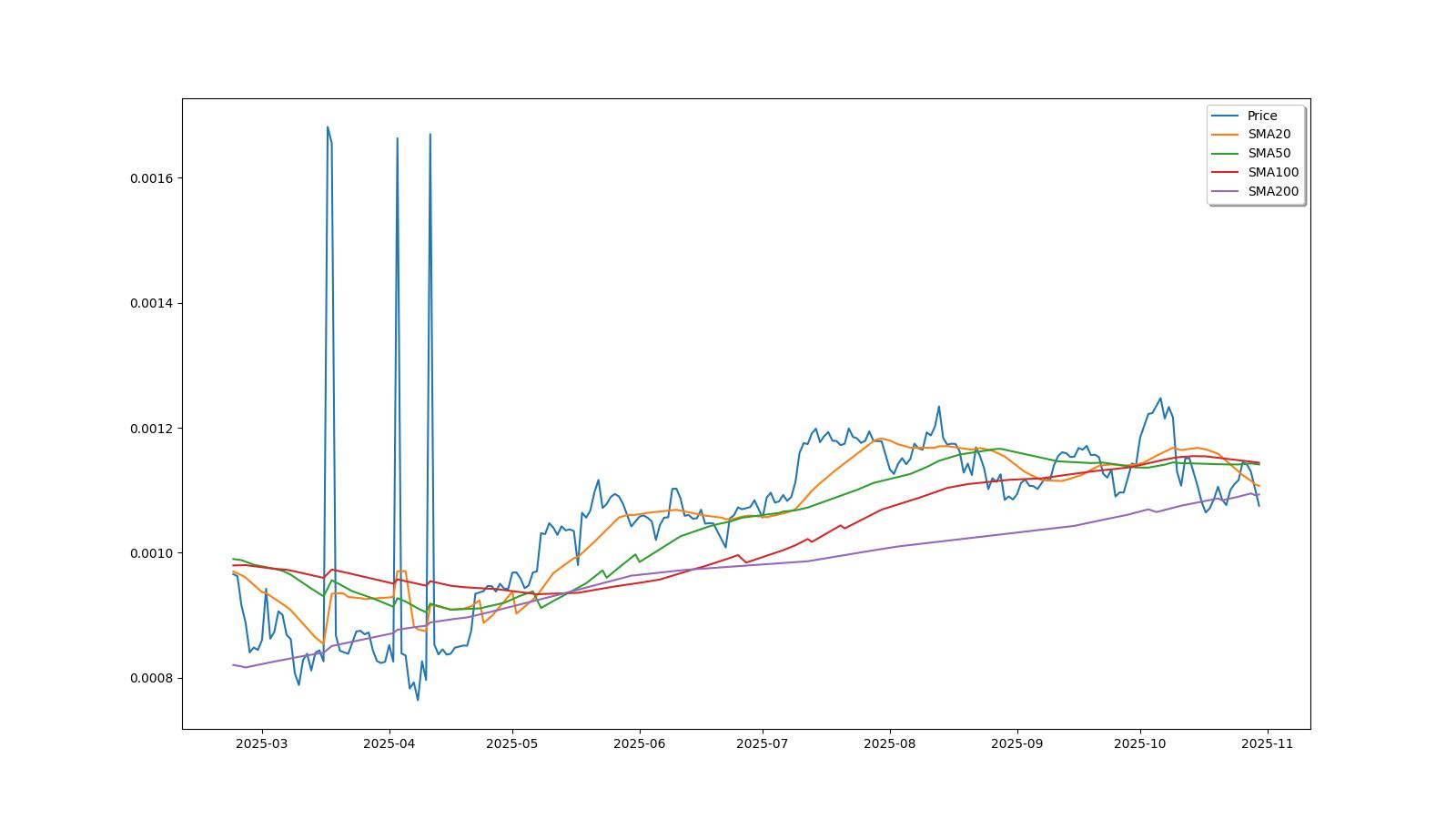 Slimcoin Simple Moving Averages