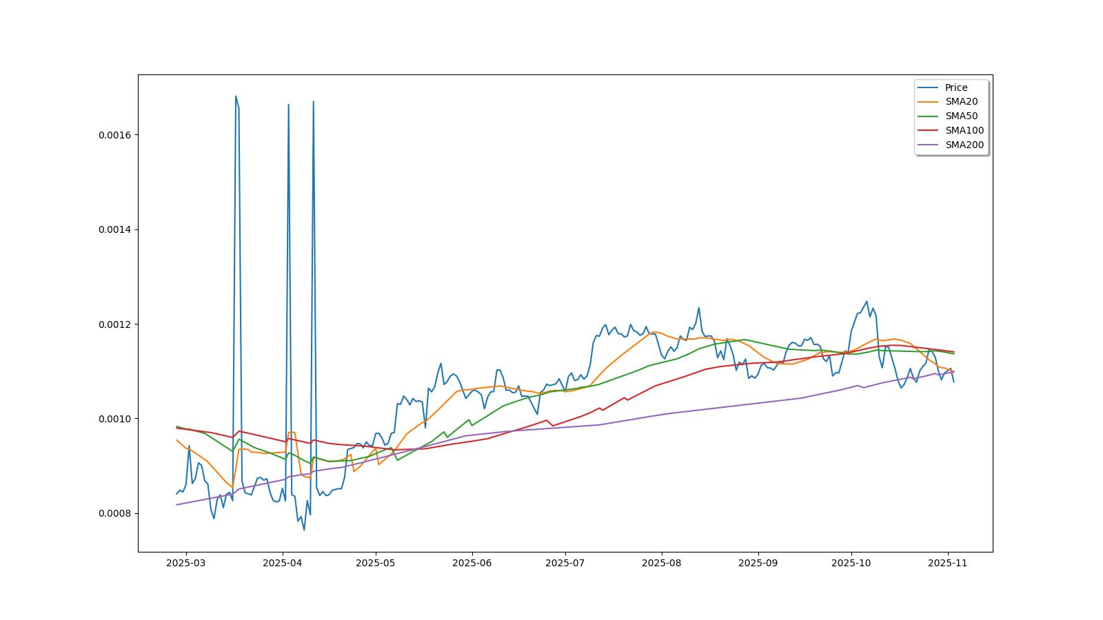 Slimcoin Simple Moving Averages