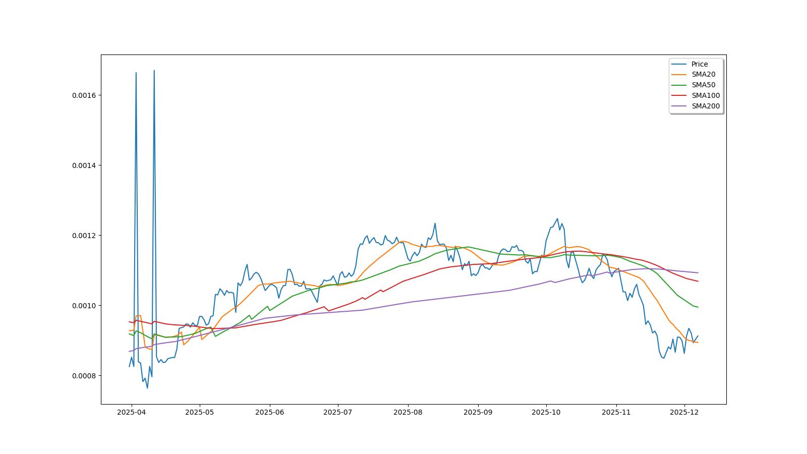 Slimcoin Simple Moving Averages