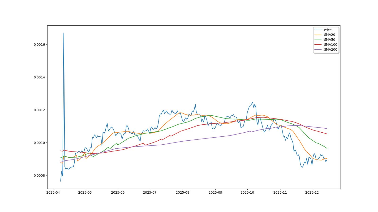 Slimcoin Simple Moving Averages