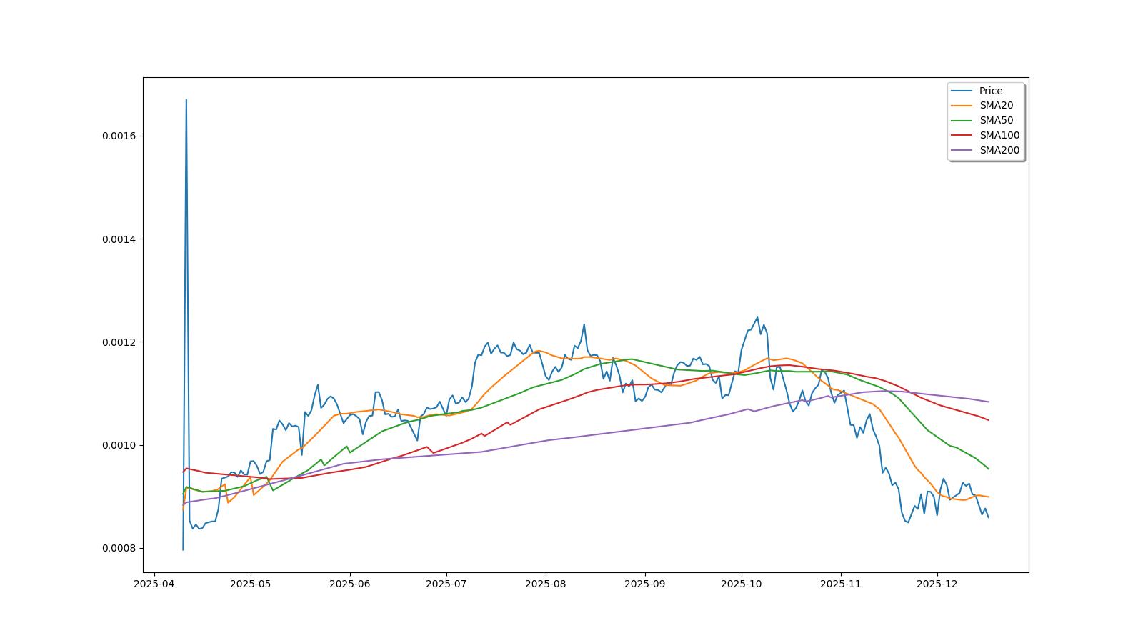 Slimcoin Simple Moving Averages
