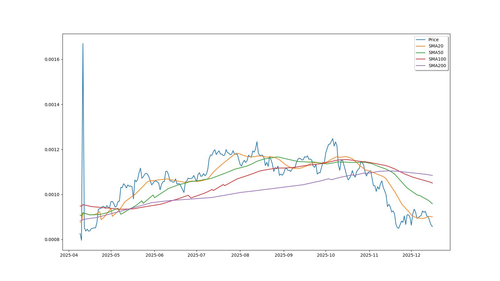 Slimcoin Simple Moving Averages