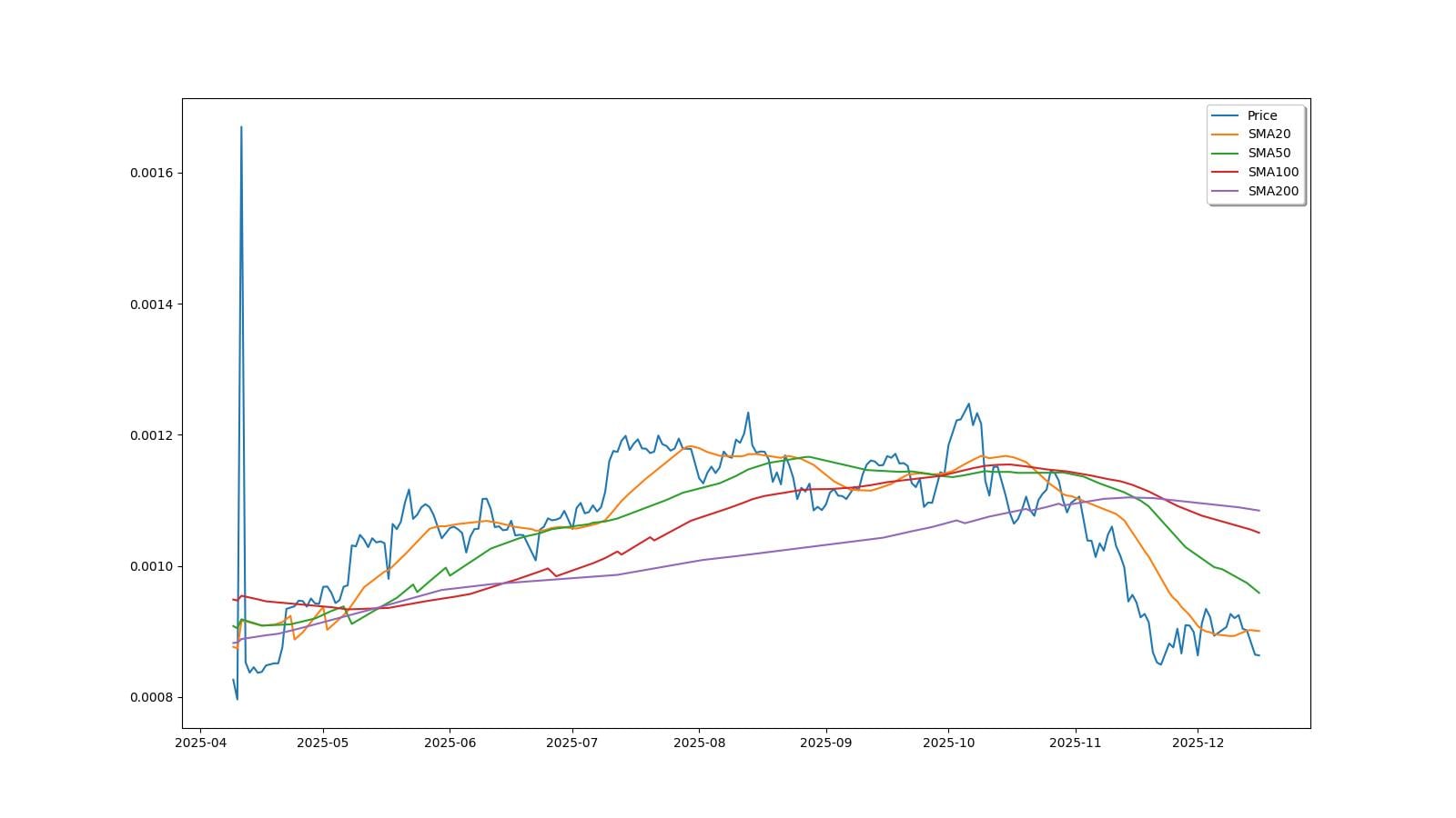 Slimcoin Simple Moving Averages