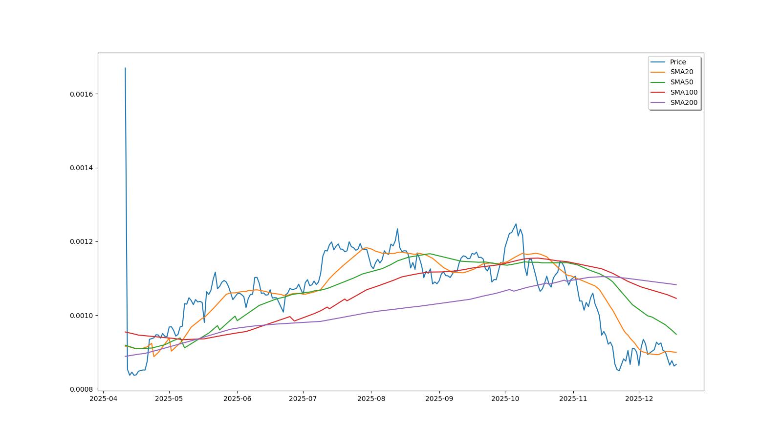 Slimcoin Simple Moving Averages