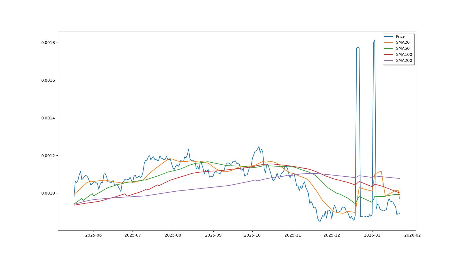 Slimcoin Simple Moving Averages