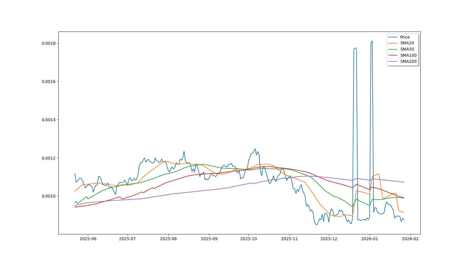 Slimcoin Simple Moving Averages