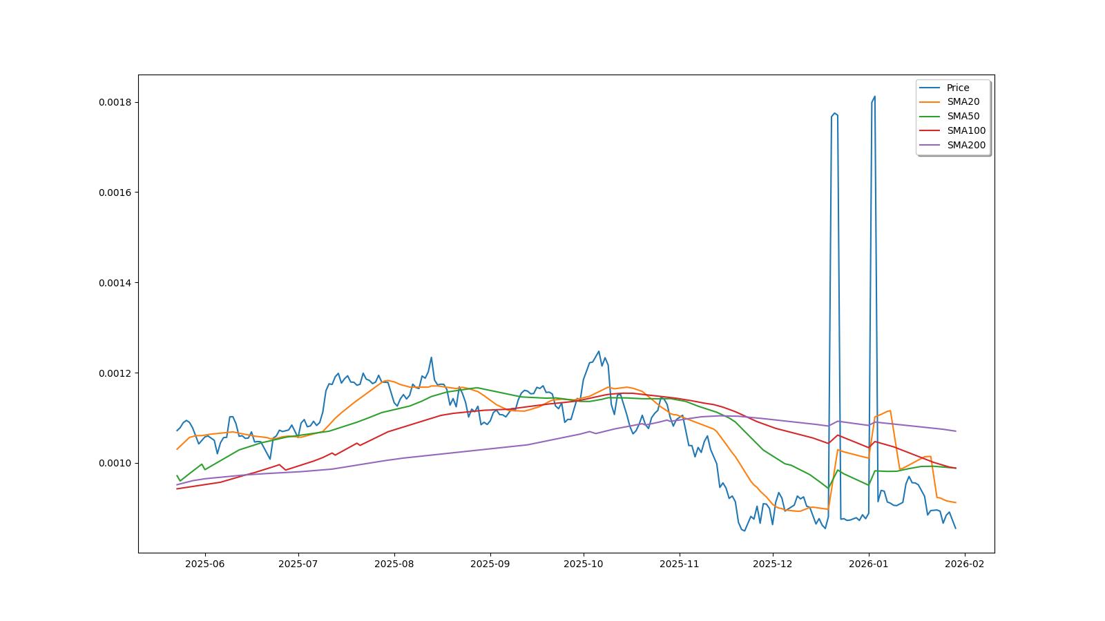Slimcoin Simple Moving Averages