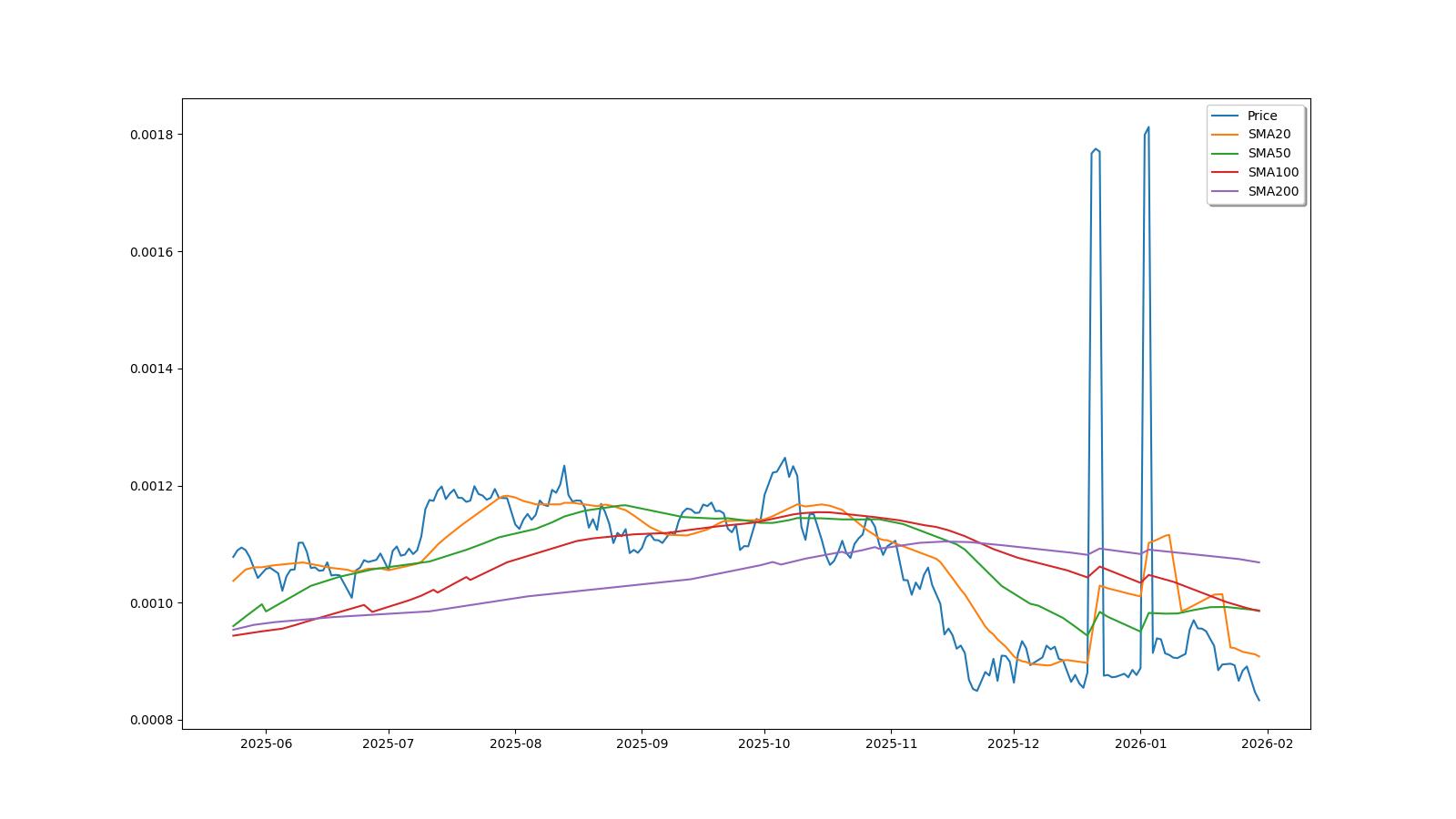 Slimcoin Simple Moving Averages