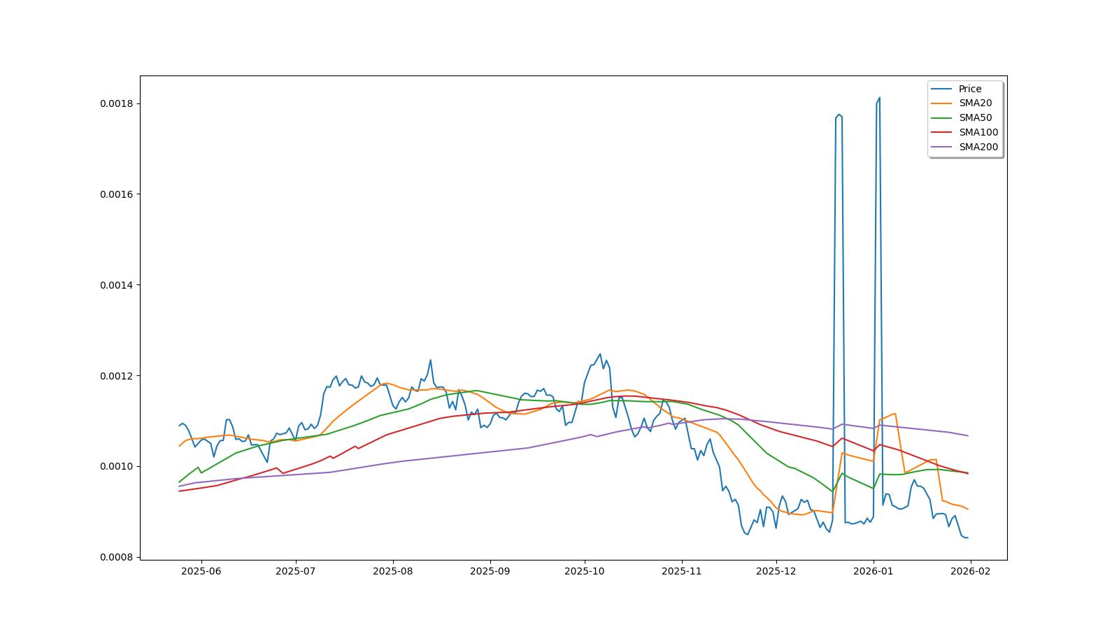 Slimcoin Simple Moving Averages