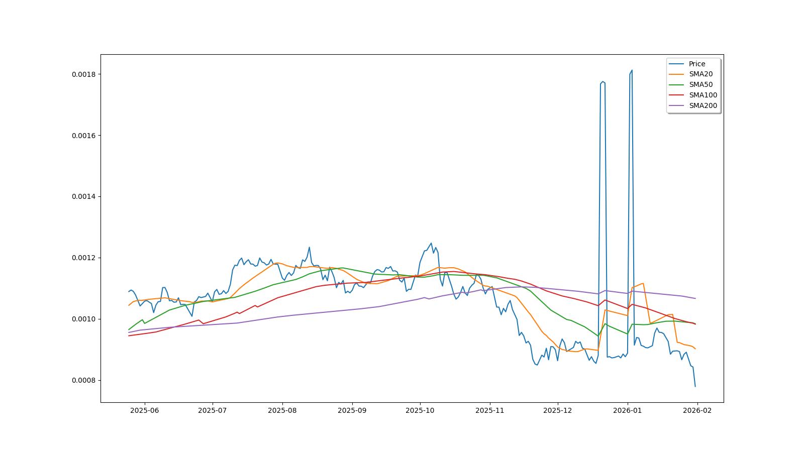 Slimcoin Simple Moving Averages