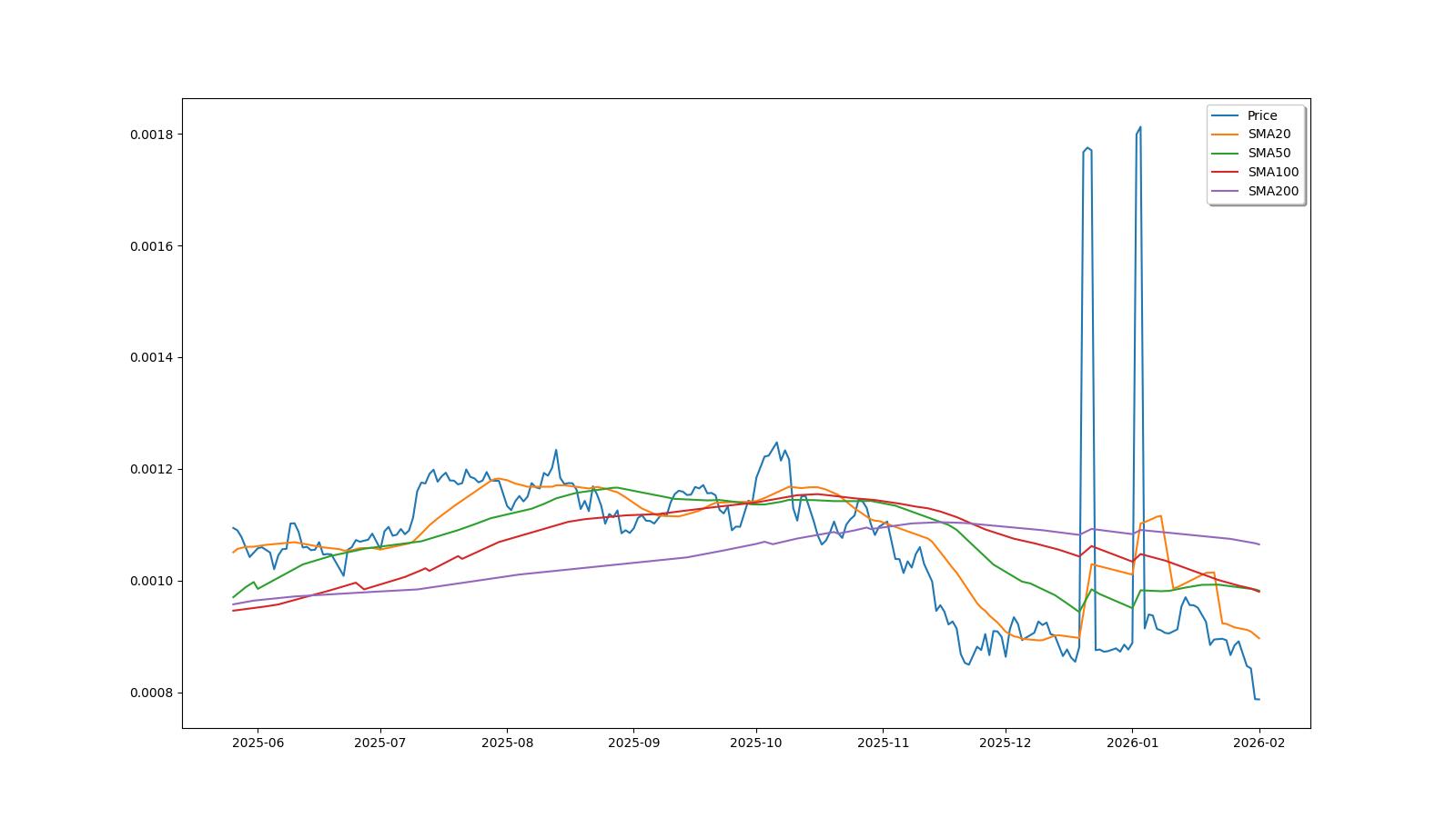 Slimcoin Simple Moving Averages