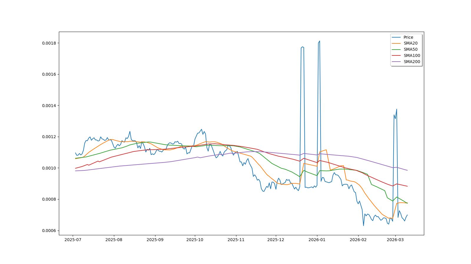 Slimcoin Simple Moving Averages