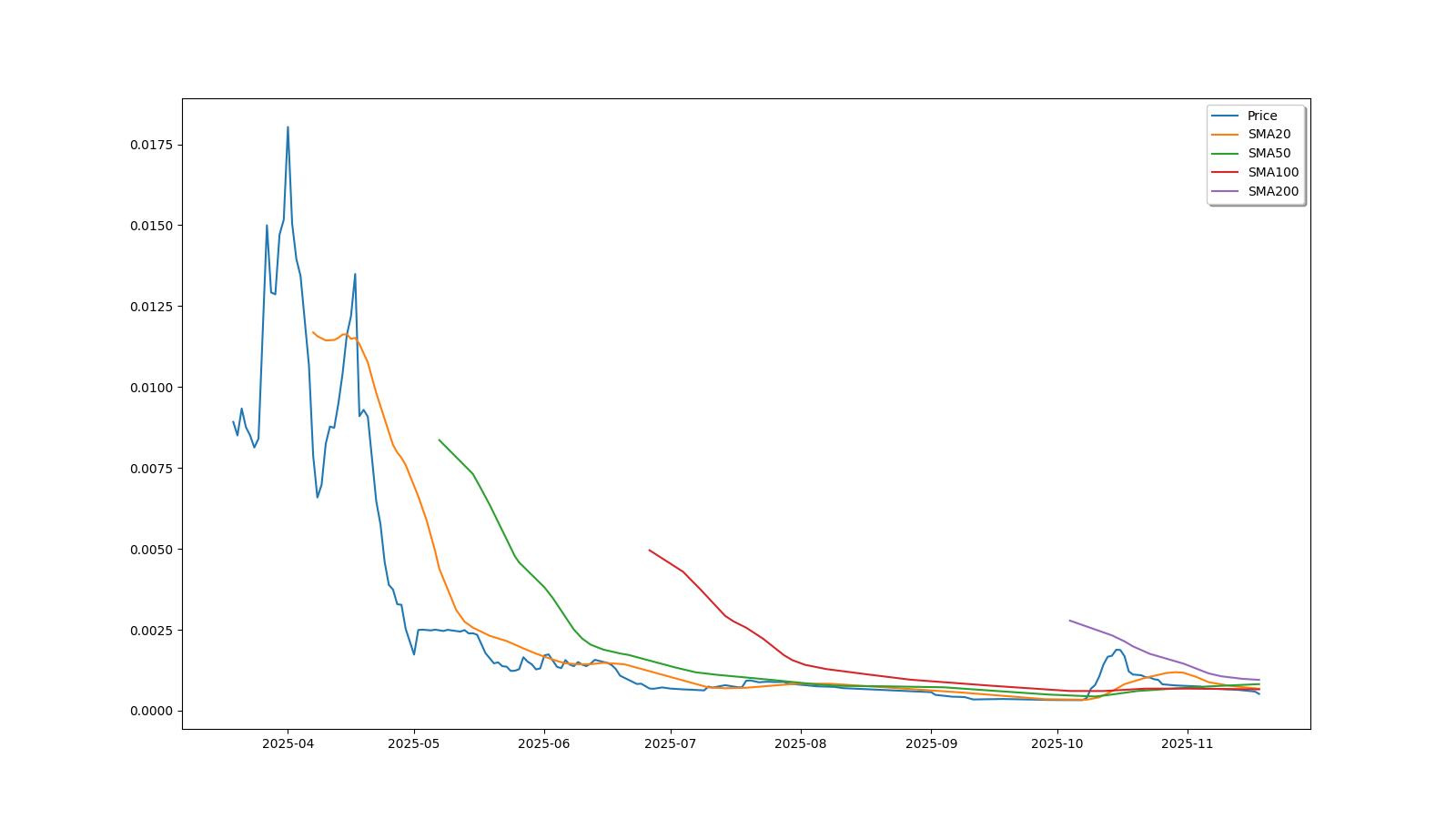 Slingshot Simple Moving Averages