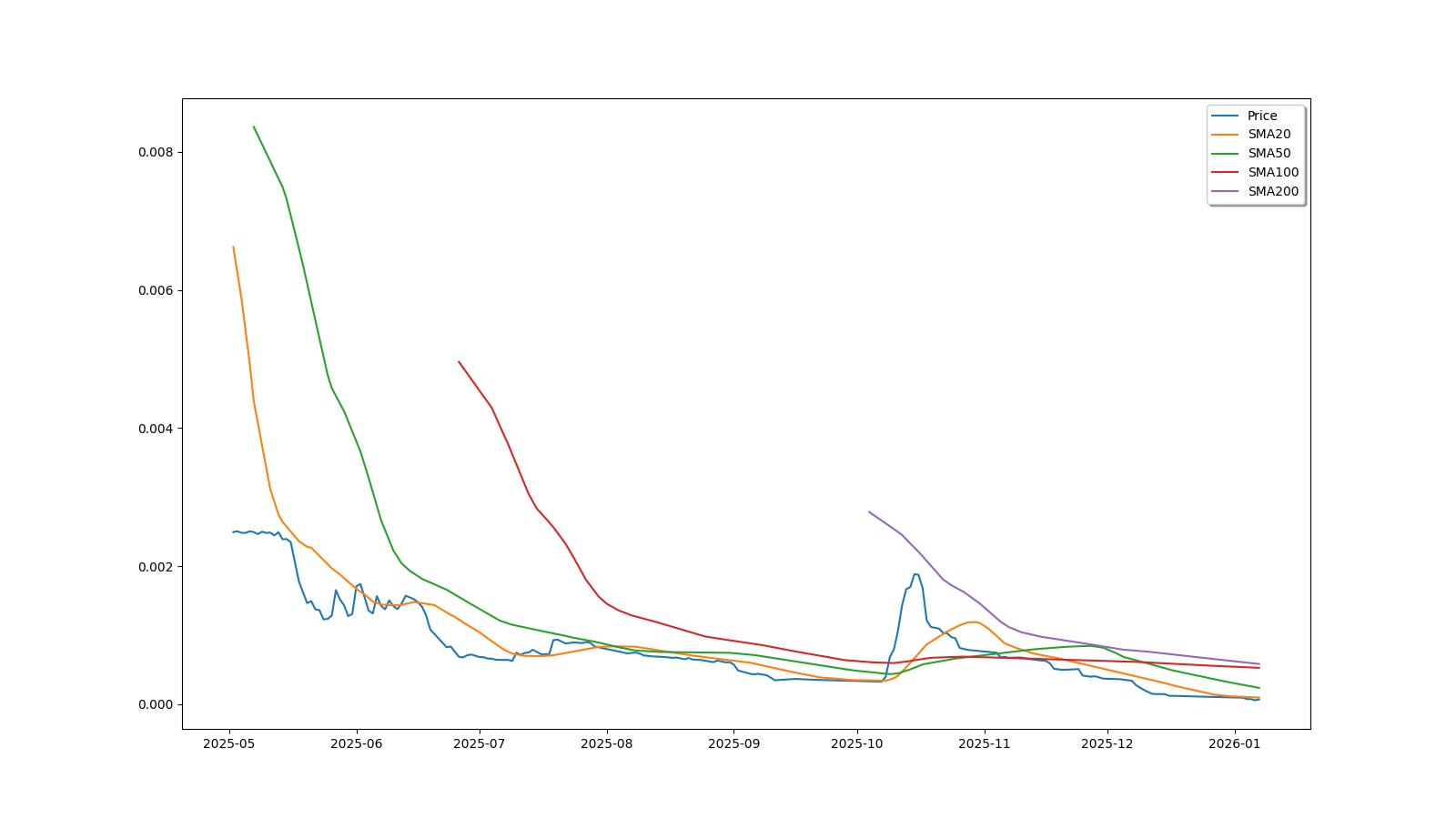 Slingshot Simple Moving Averages