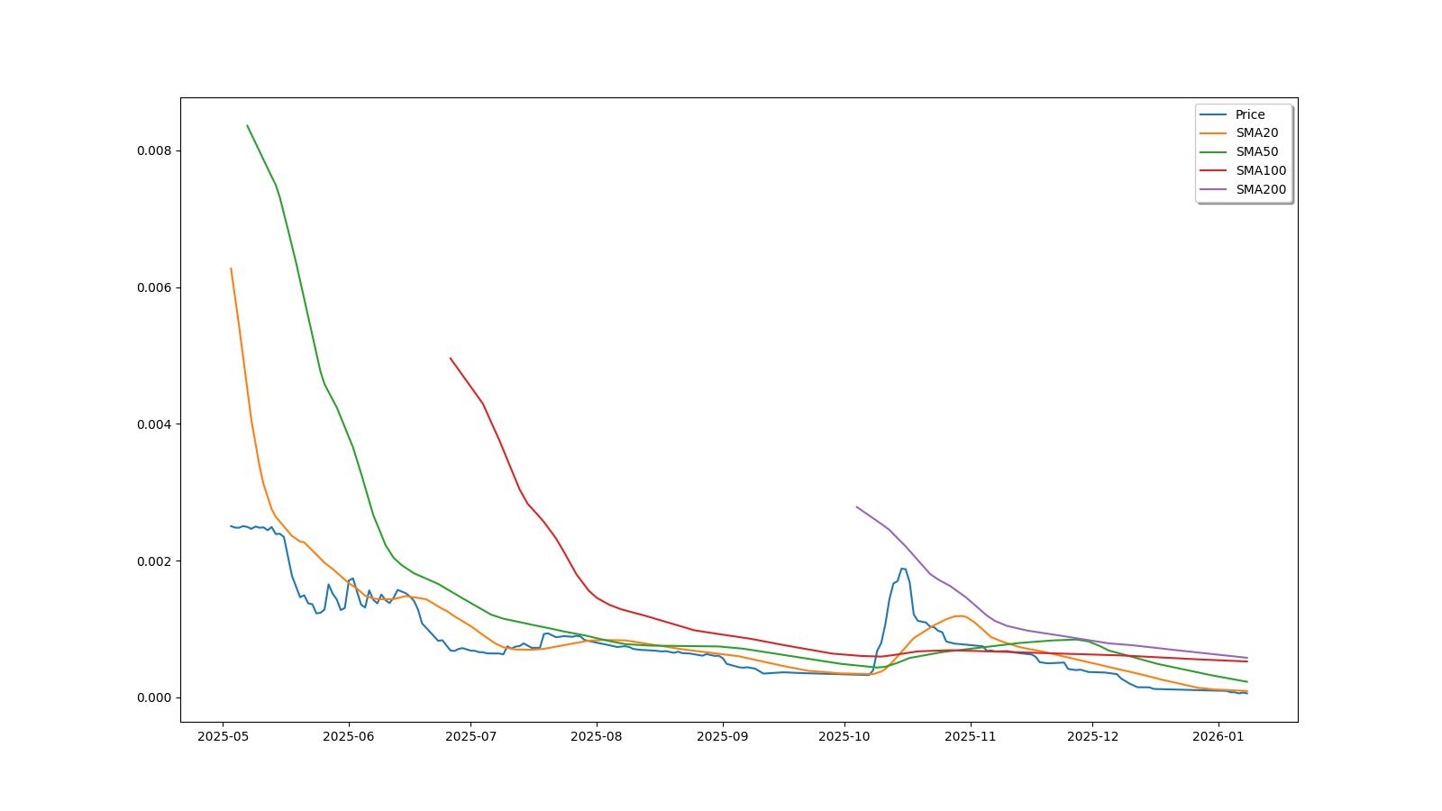 Slingshot Simple Moving Averages