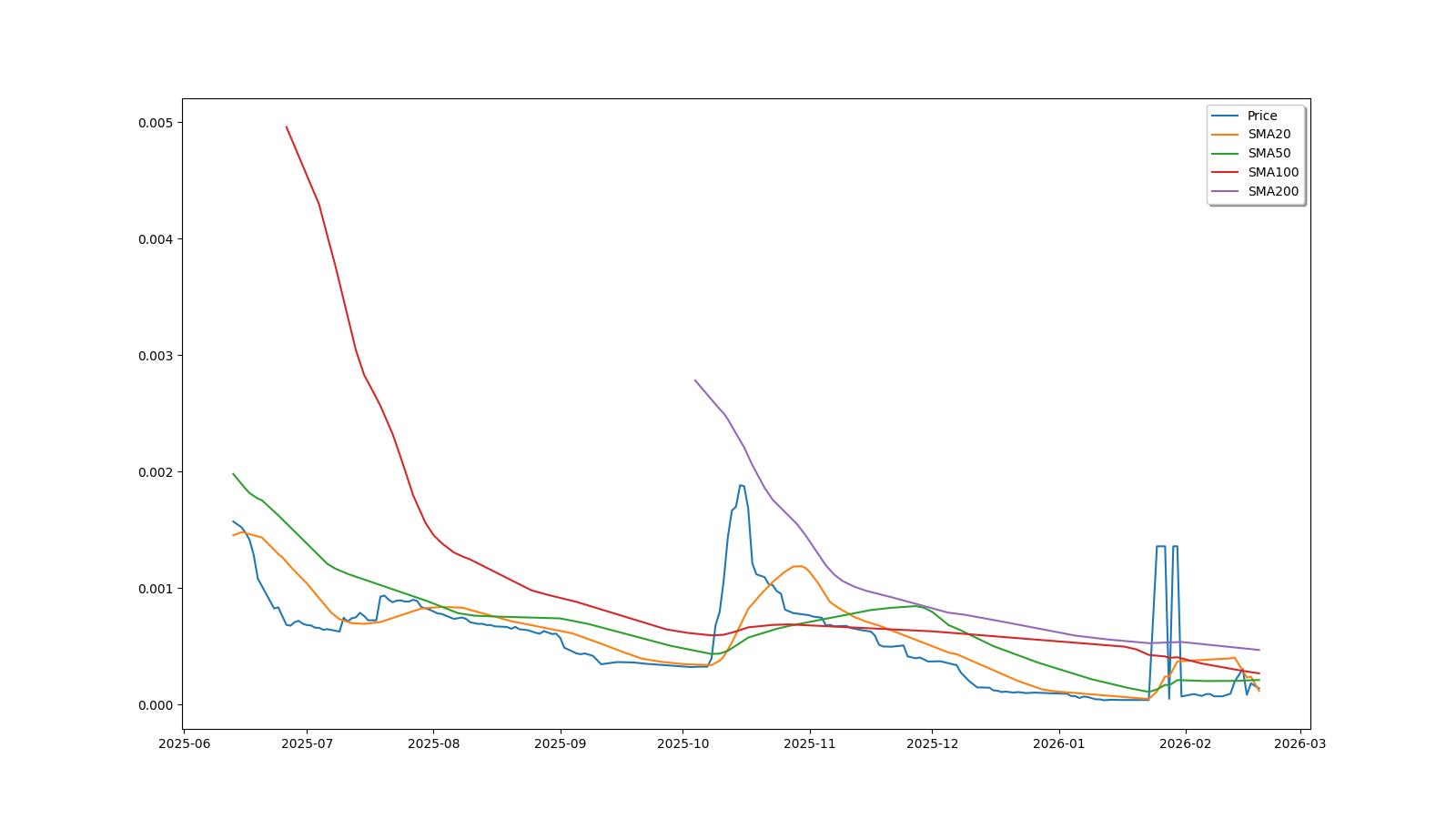 Slingshot Simple Moving Averages