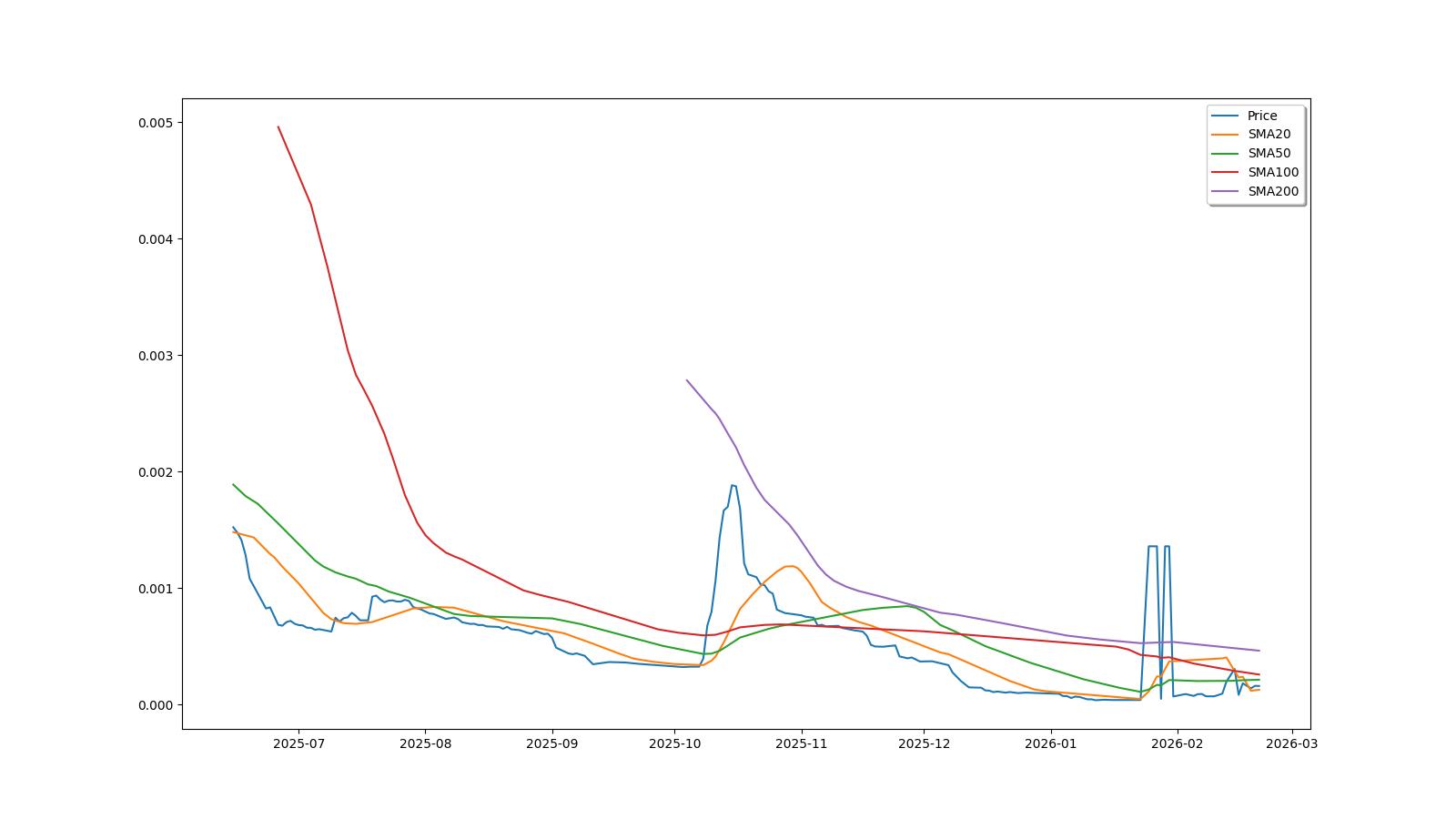 Slingshot Simple Moving Averages