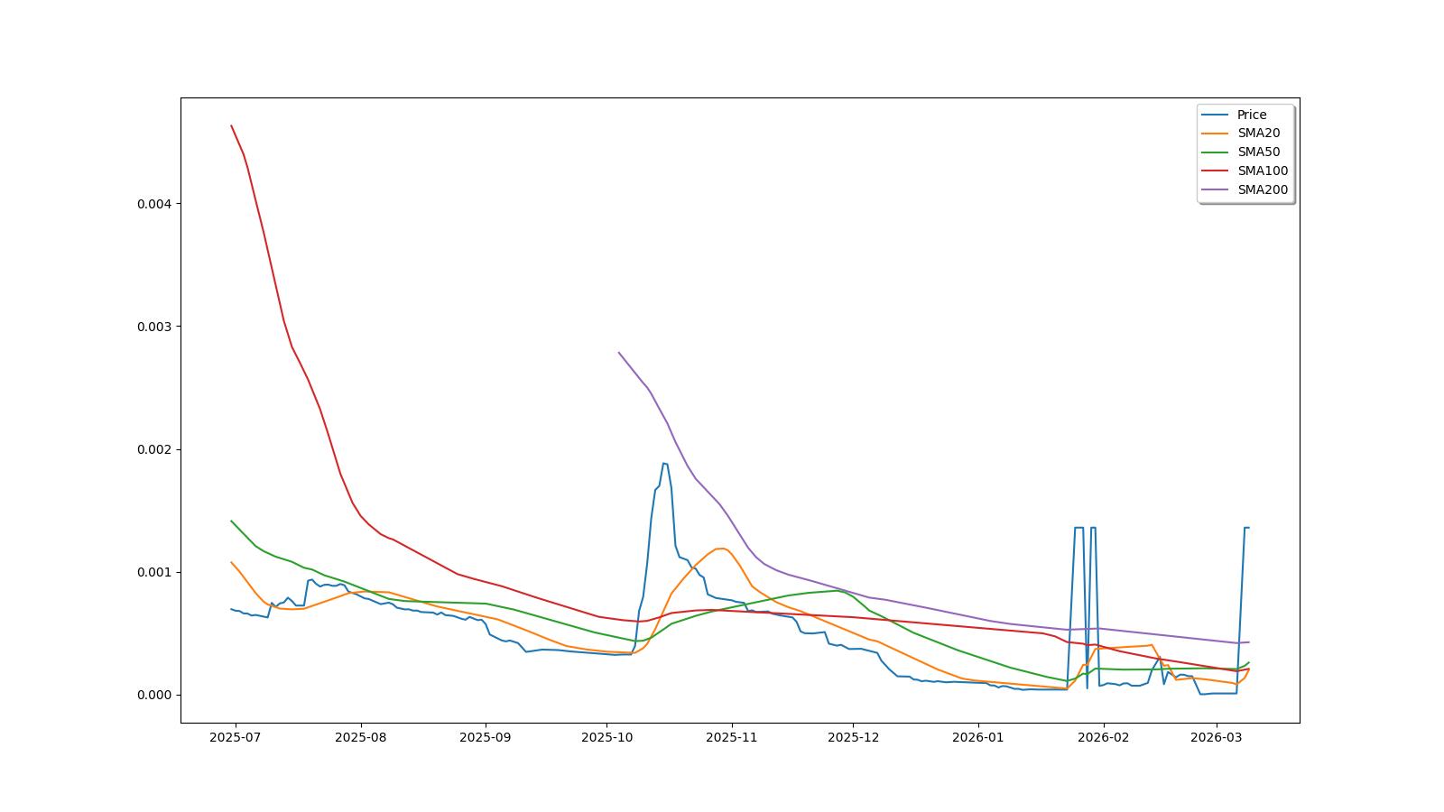 Slingshot Simple Moving Averages
