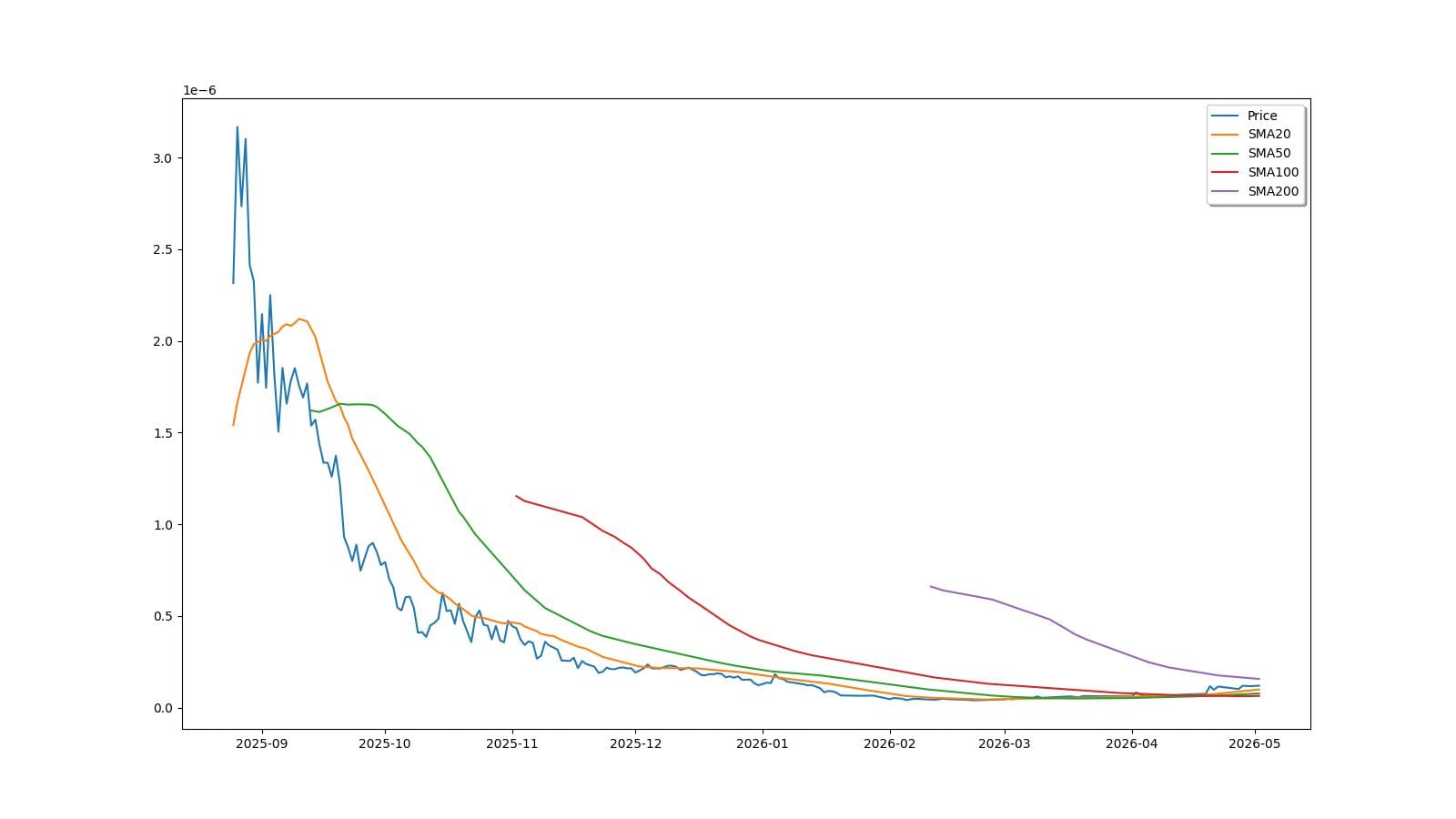 Slippy Simple Moving Averages