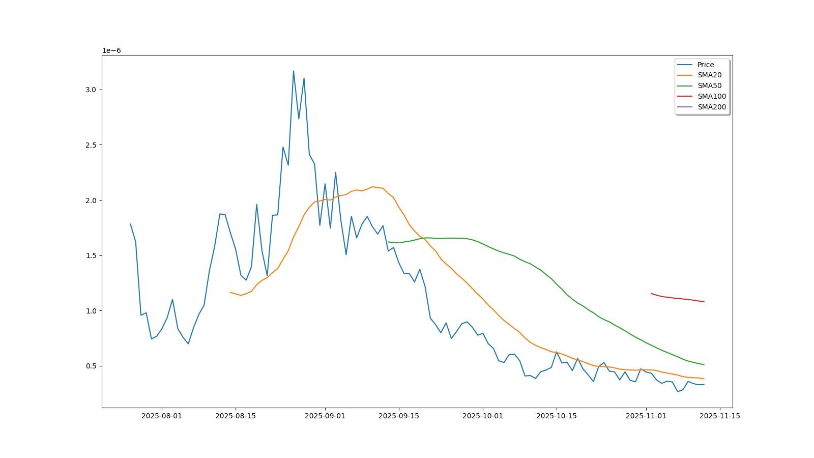 Slippy Simple Moving Averages