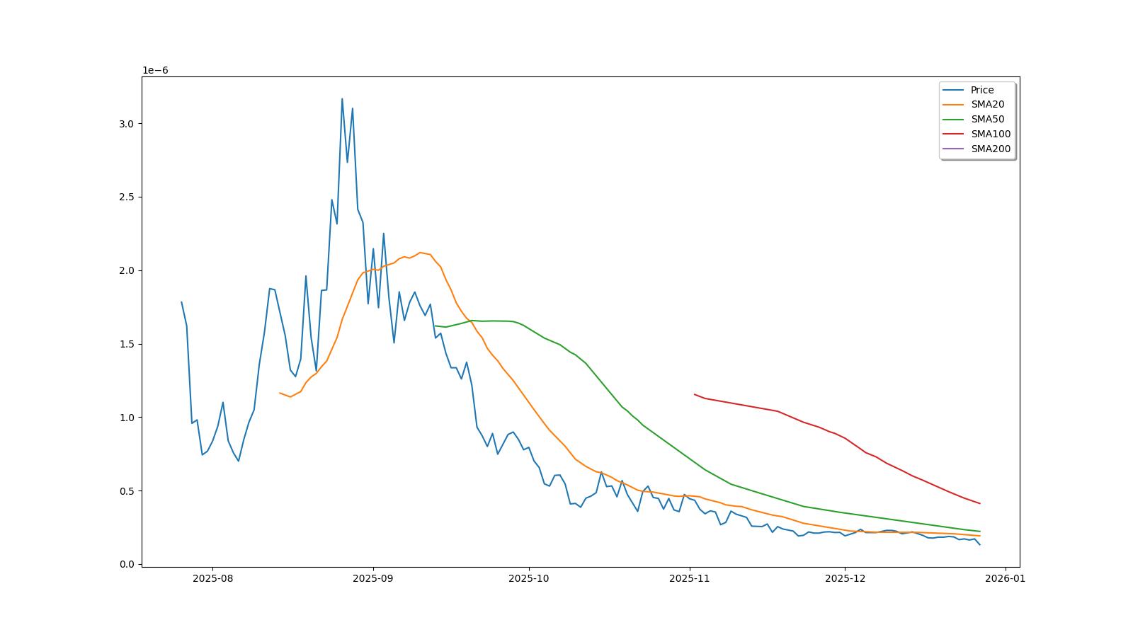 Slippy Simple Moving Averages