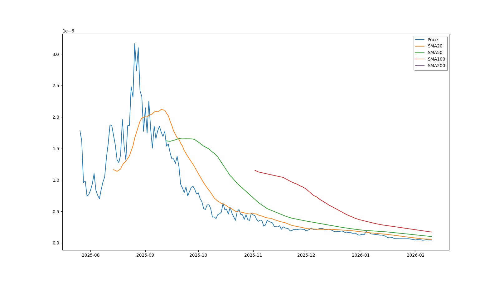 Slippy Simple Moving Averages