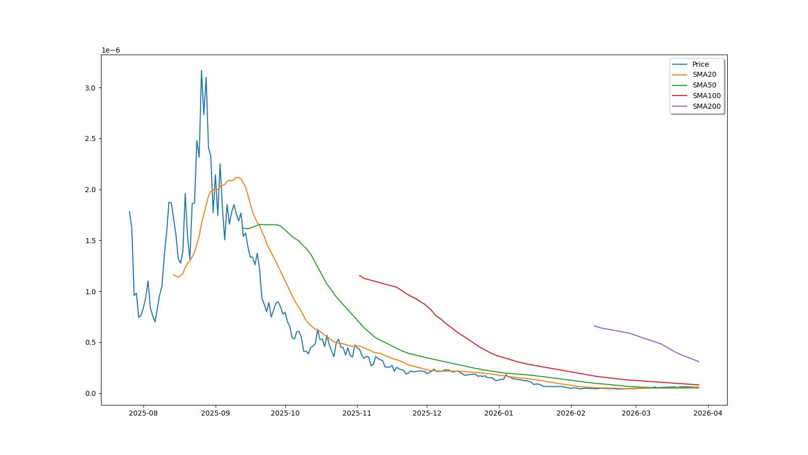 Slippy Simple Moving Averages