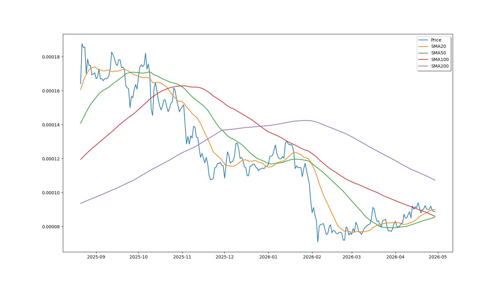 SLNV2 Simple Moving Averages