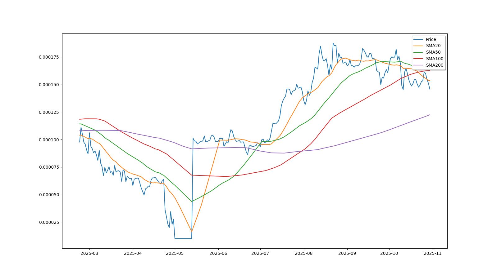 SLNV2 Simple Moving Averages