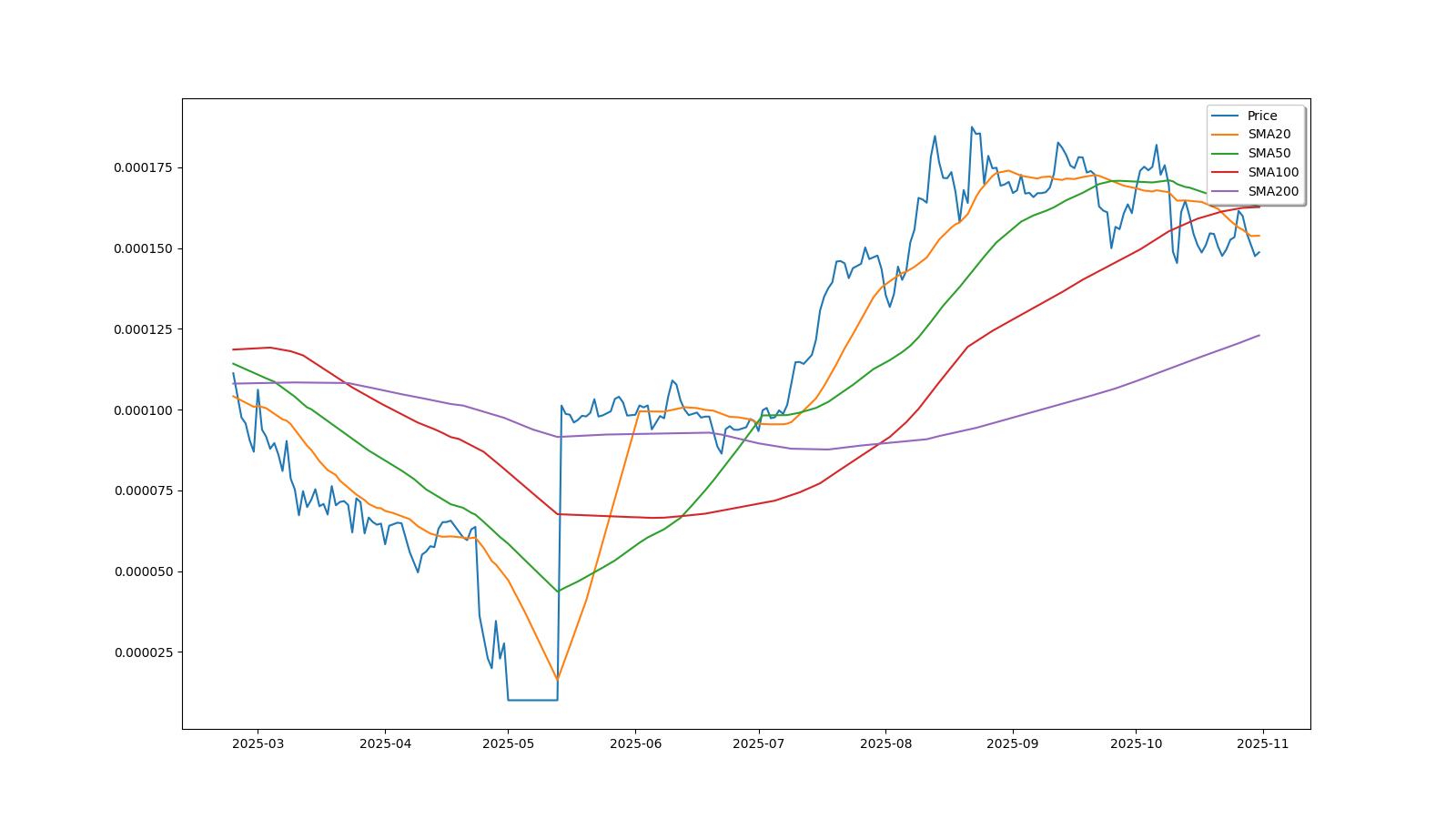 SLNV2 Simple Moving Averages
