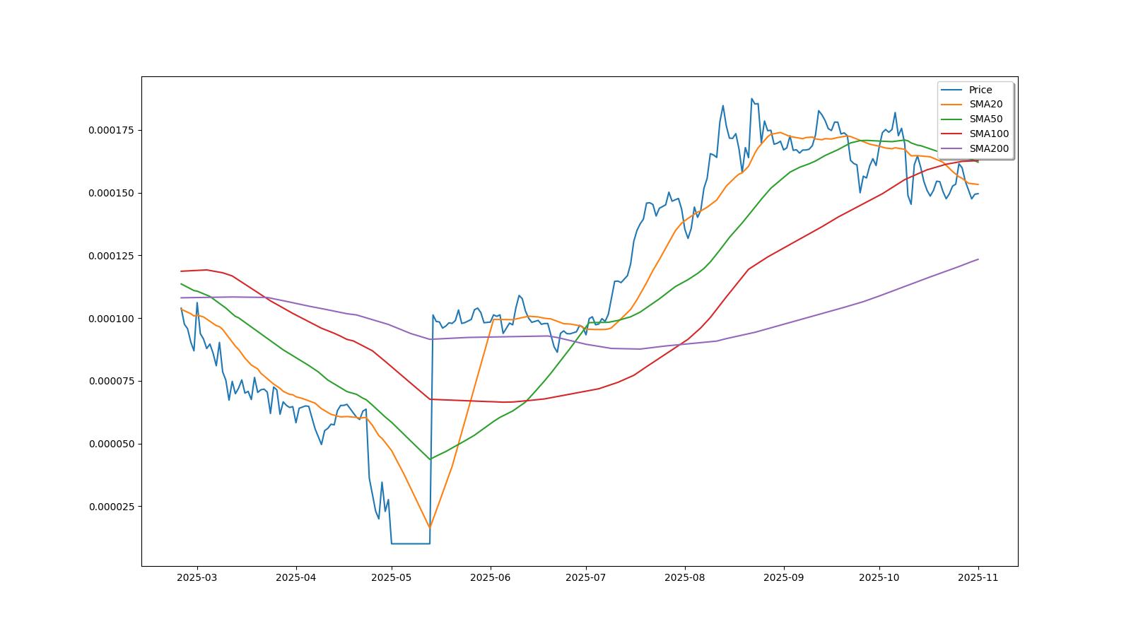 SLNV2 Simple Moving Averages