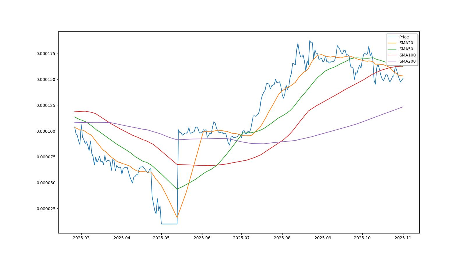 SLNV2 Simple Moving Averages