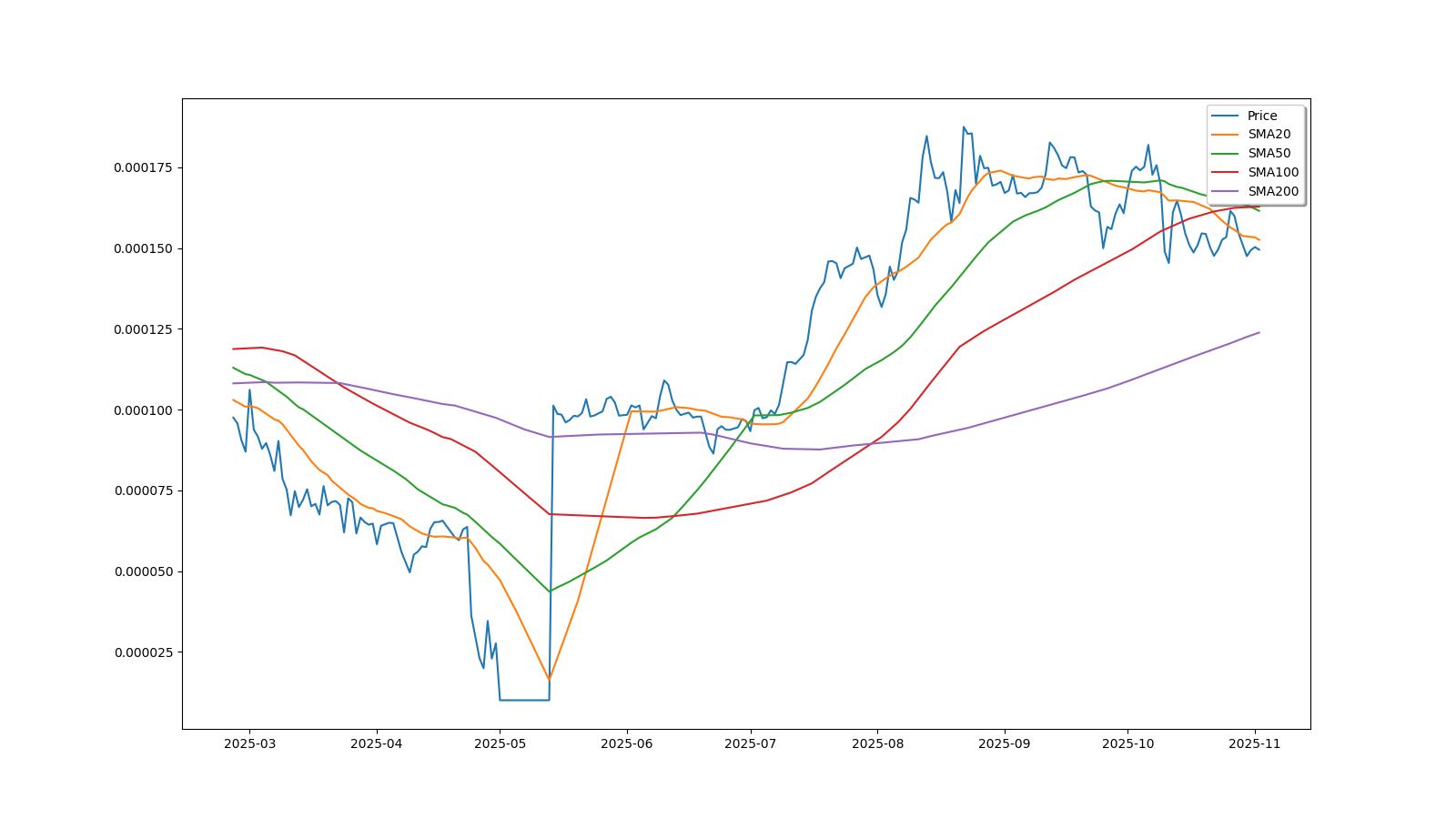 SLNV2 Simple Moving Averages