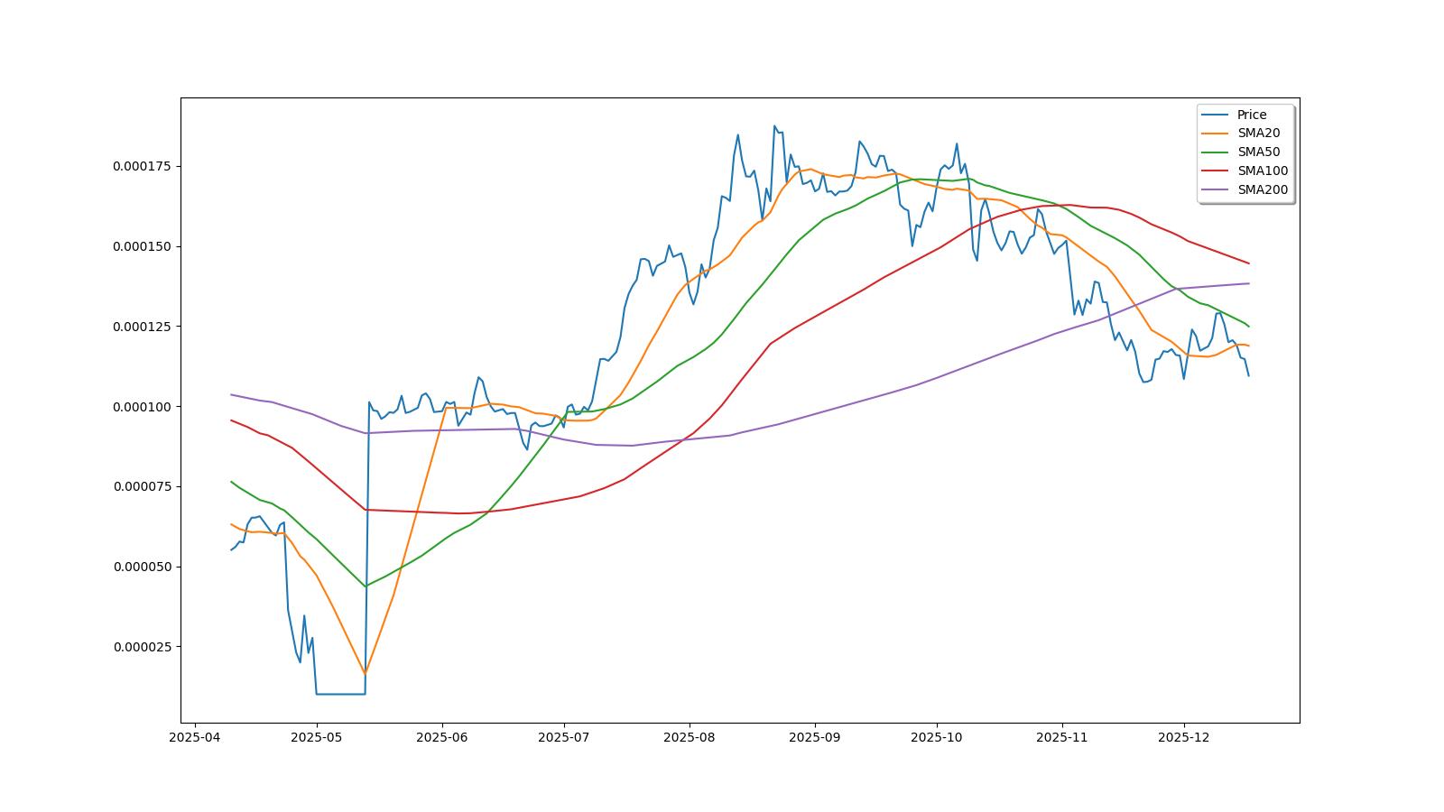 SLNV2 Simple Moving Averages