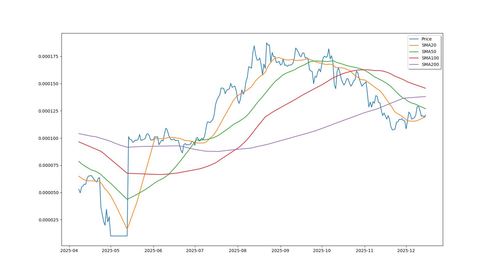 SLNV2 Simple Moving Averages