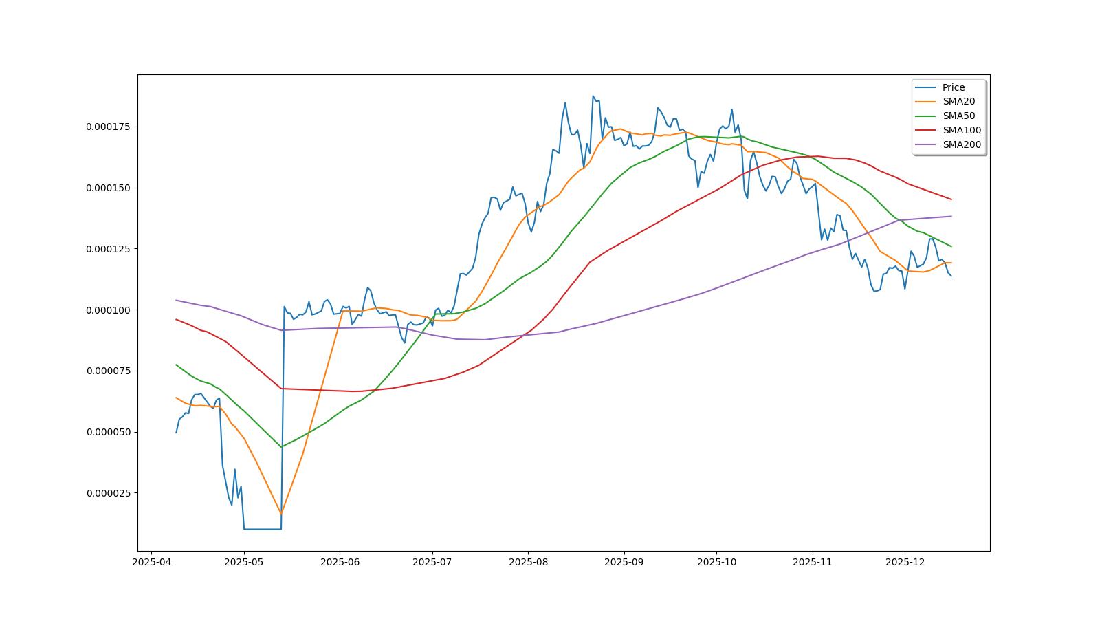 SLNV2 Simple Moving Averages