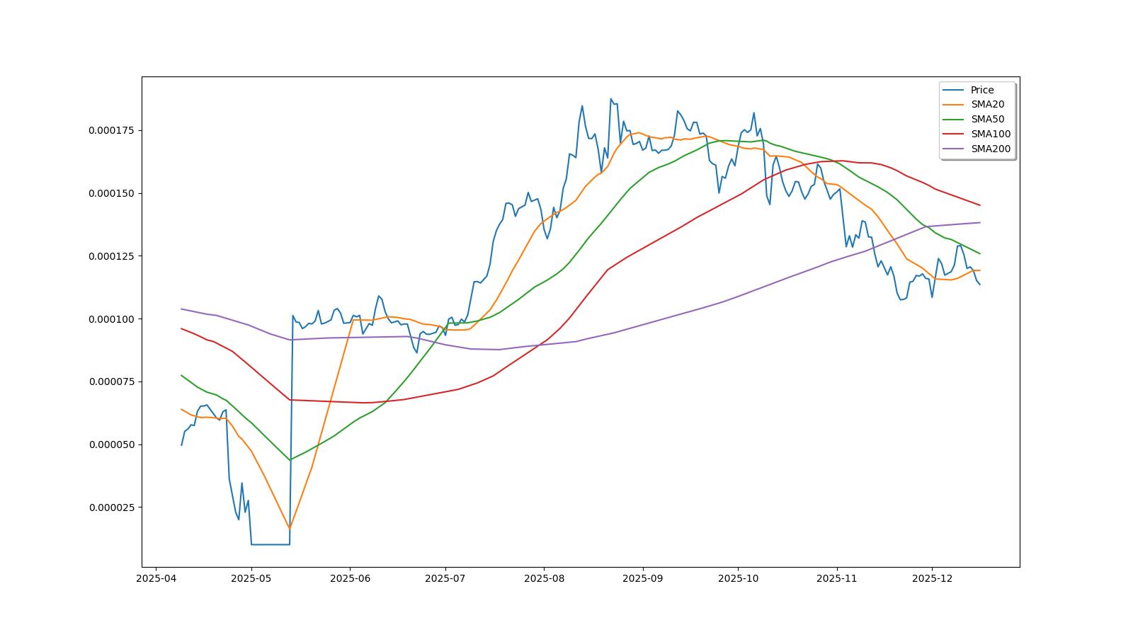 SLNV2 Simple Moving Averages