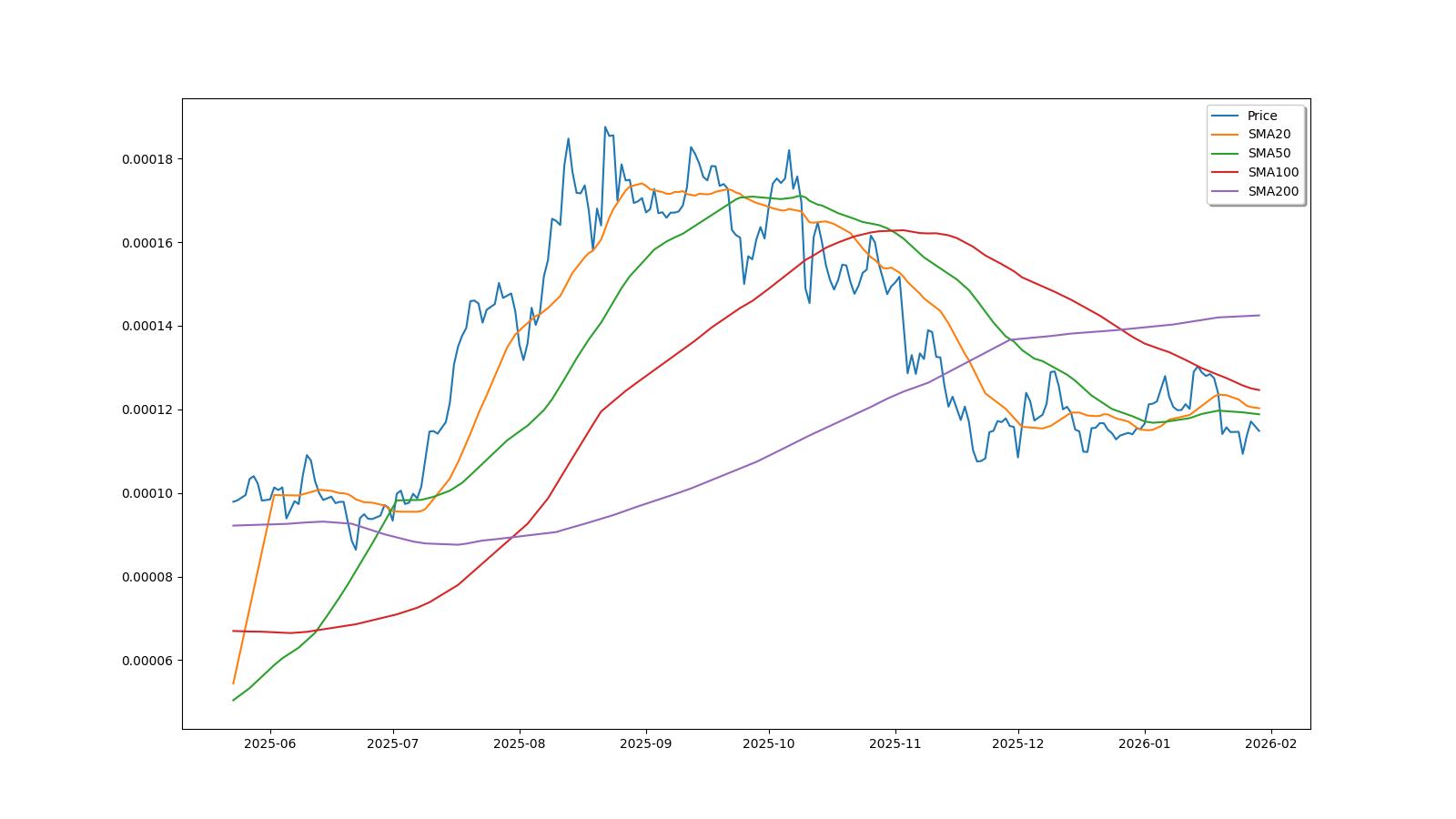 SLNV2 Simple Moving Averages