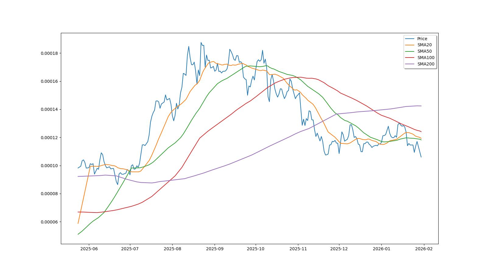 SLNV2 Simple Moving Averages