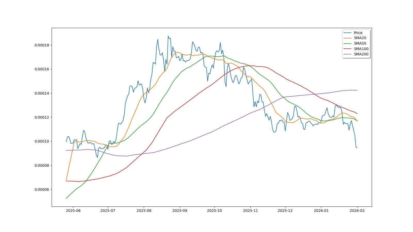SLNV2 Simple Moving Averages