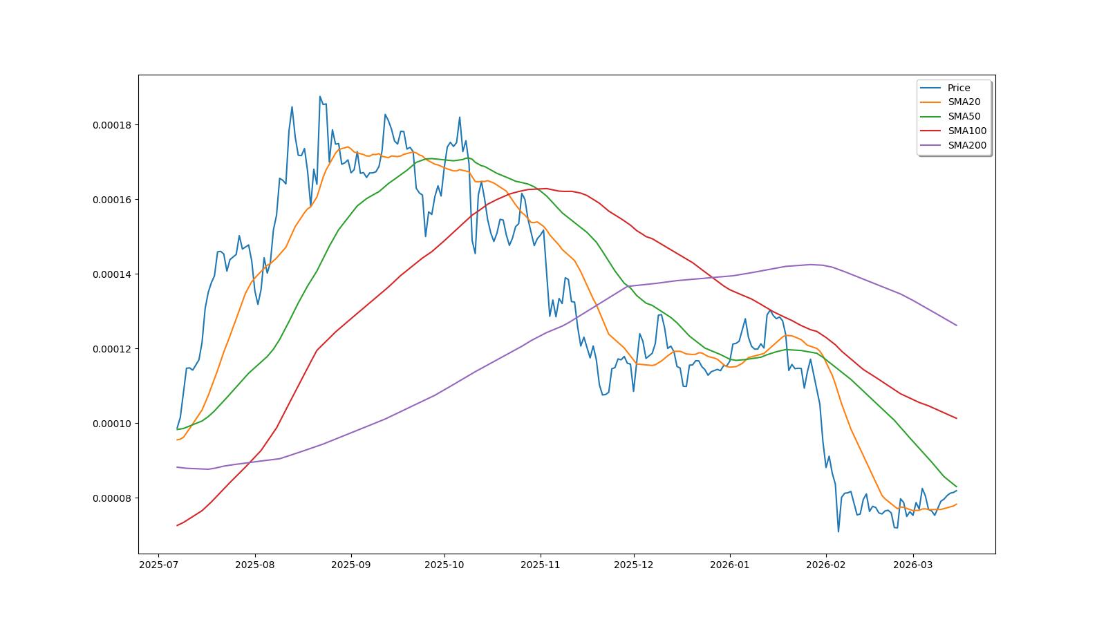 SLNV2 Simple Moving Averages