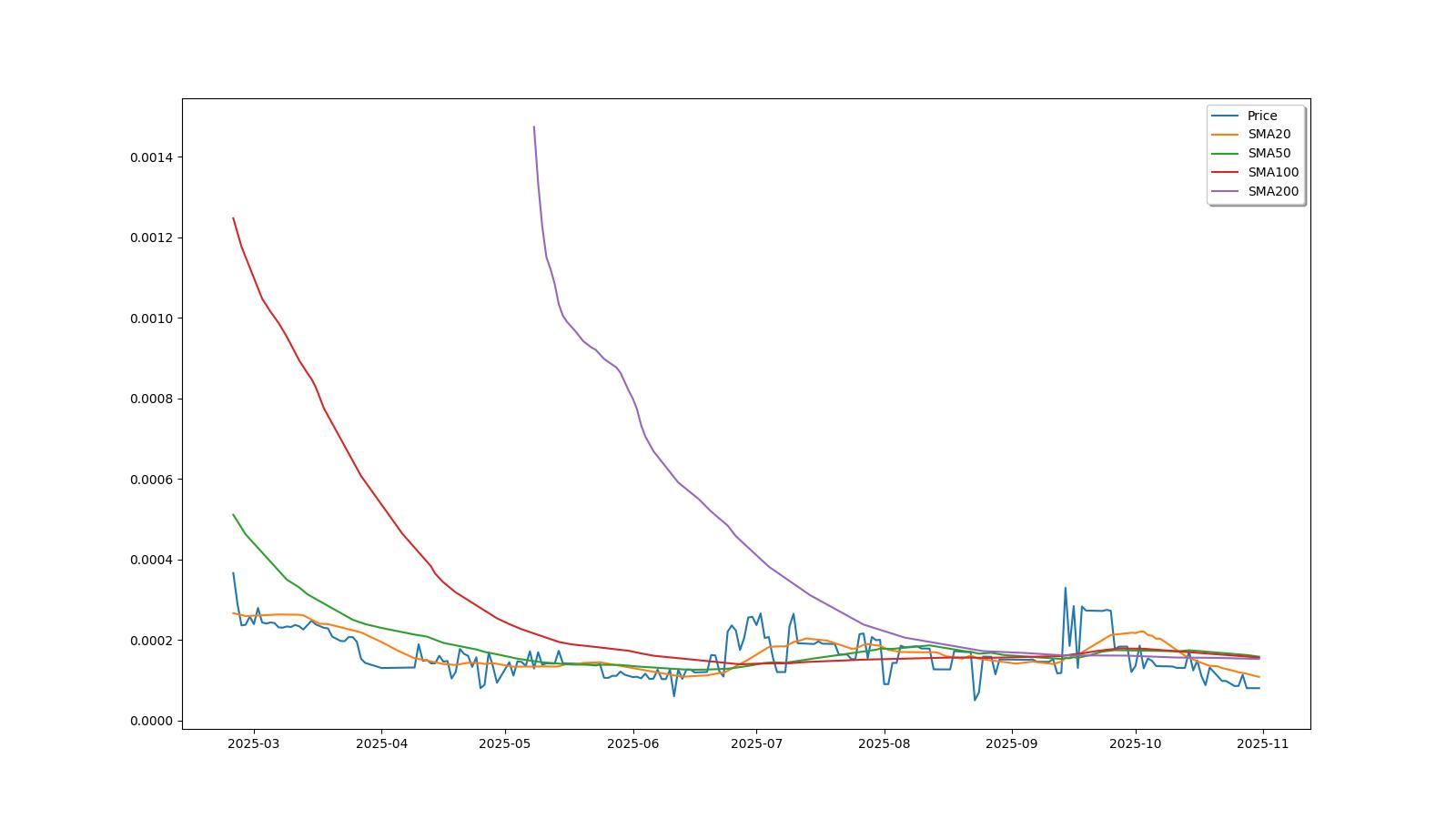 Slop Simple Moving Averages