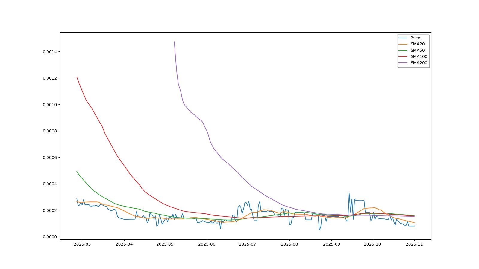 Slop Simple Moving Averages