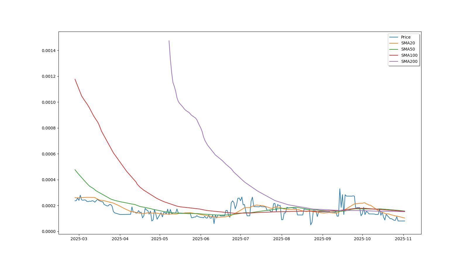 Slop Simple Moving Averages