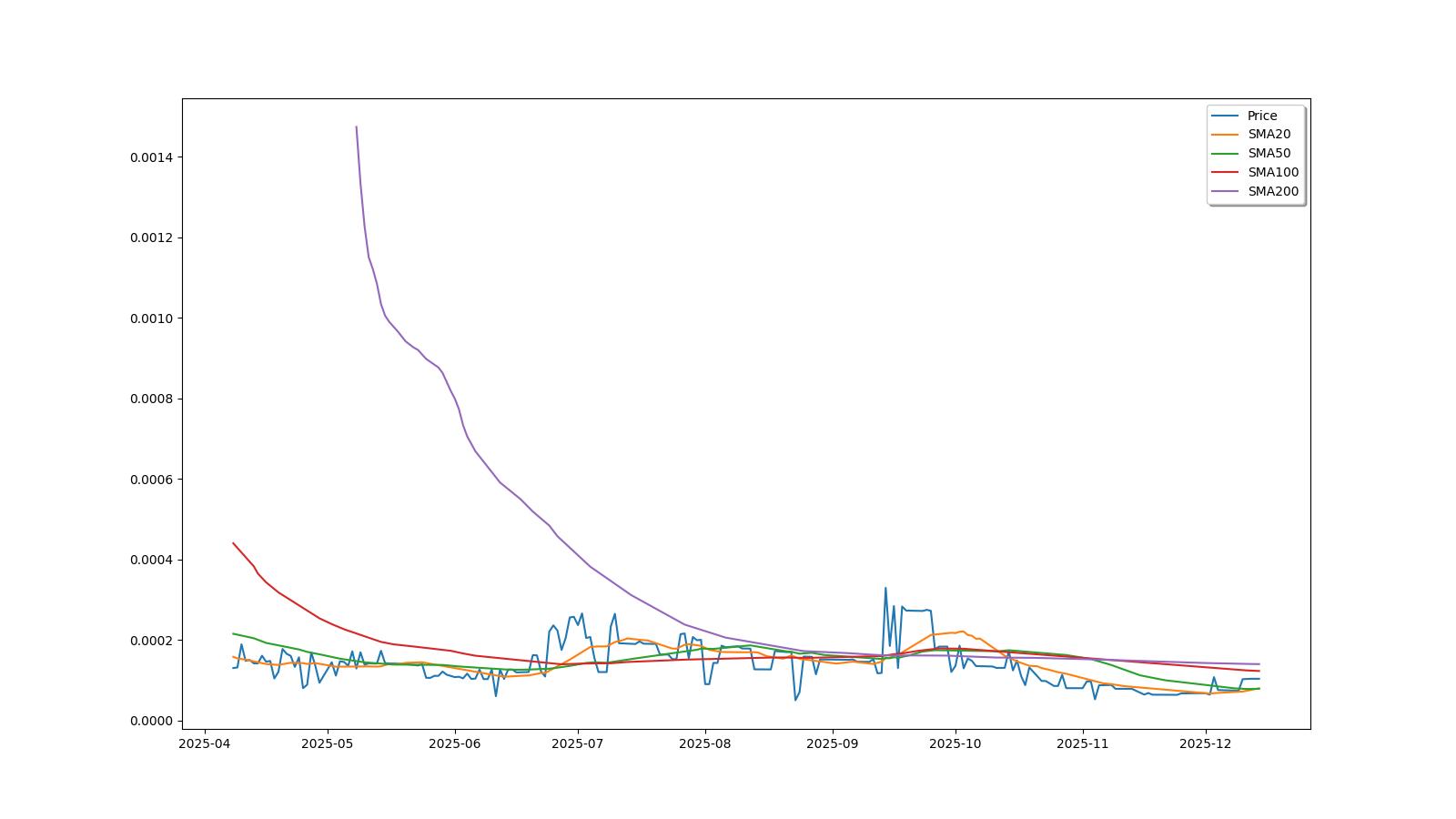 Slop Simple Moving Averages