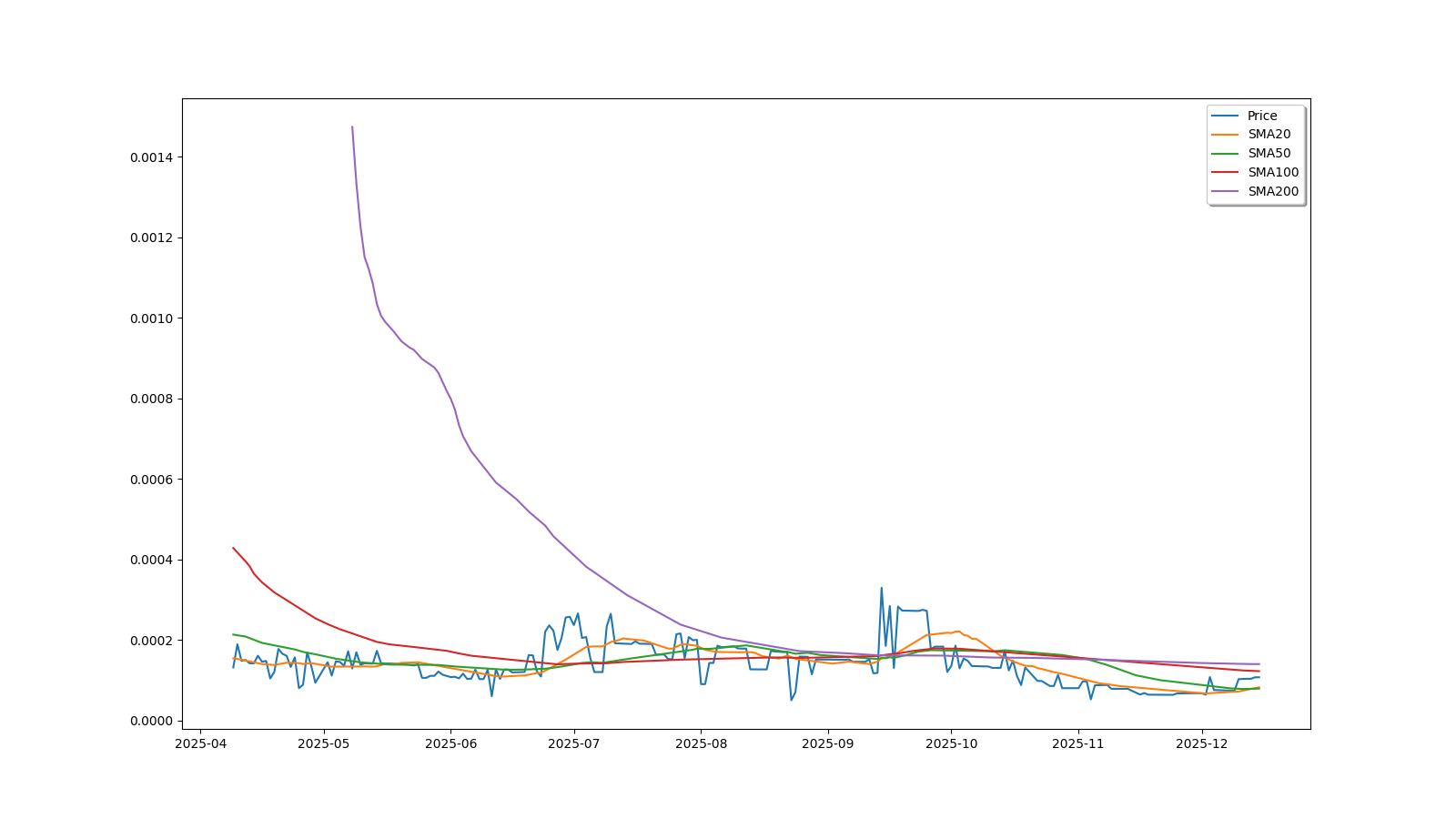 Slop Simple Moving Averages